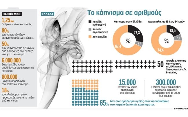 Ελλάδα: «Πρωτιά» στο παθητικό κάπνισμα - Πελοποννησιακό Πρακτορείο Ειδήσεων